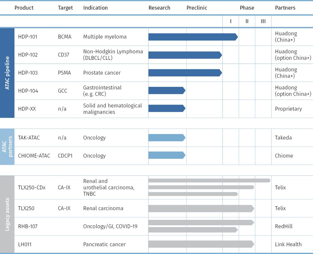Portfolio overview - Heidelberg Pharma AG